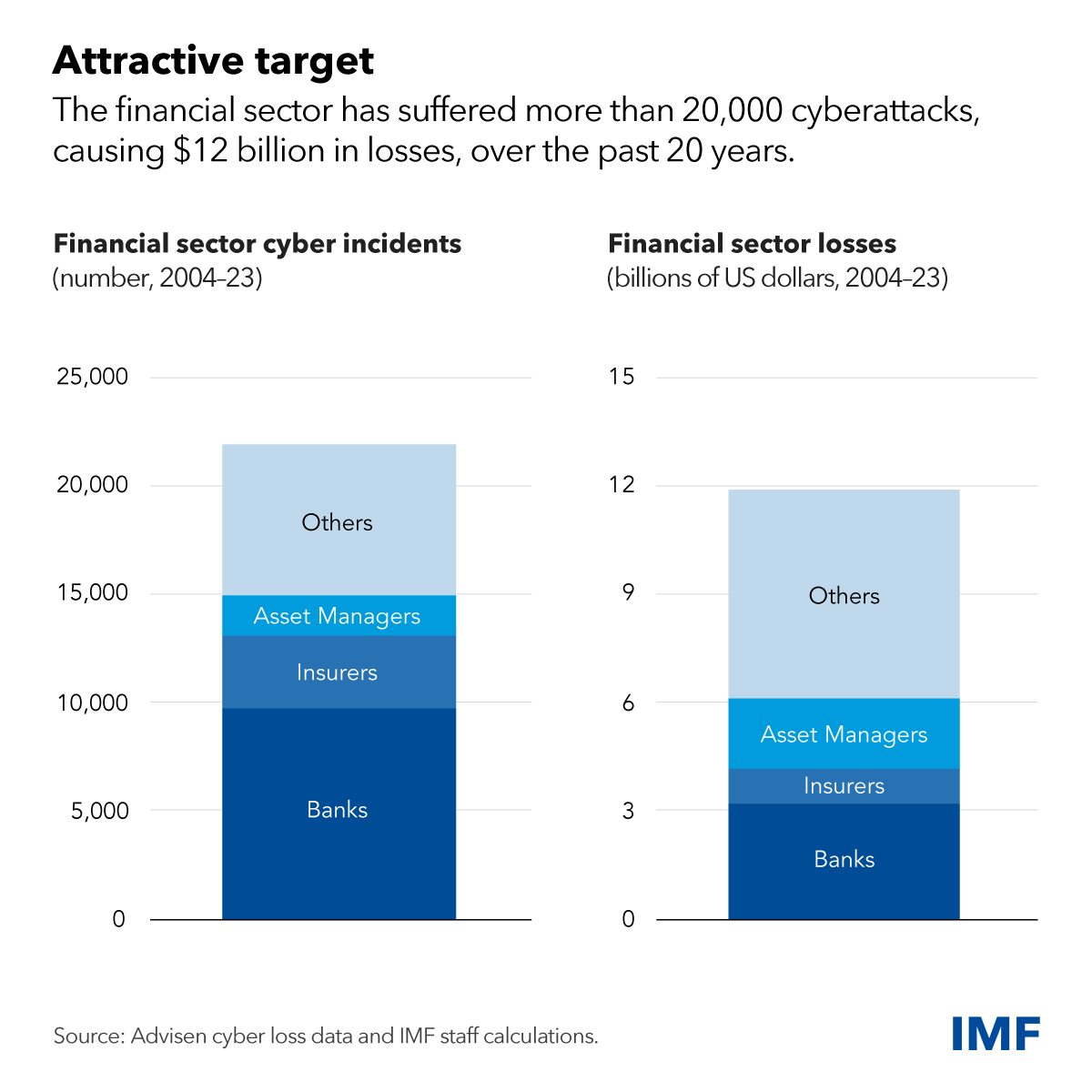 5 Cyber Attack Vectors in Banking and How to Prevent Them | Doppel